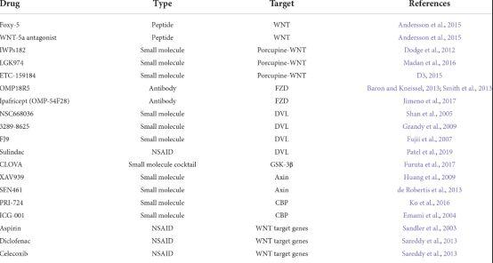 Front.mol neurosci-神经发生和脑肿瘤发生的WNT信号传导 - 知乎