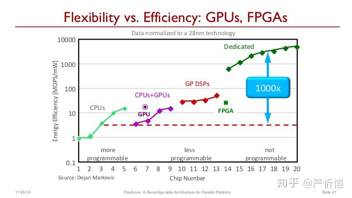 斯坦福CS217(十七)CGRA和Plasticine架构 - 知乎