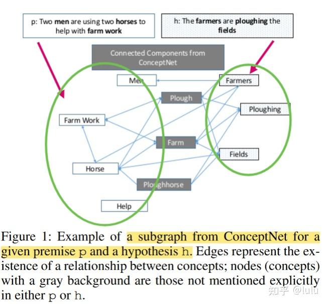 Improving Natural Language Inference Using External Knowledge in the Science Questions Domain 论文 ...