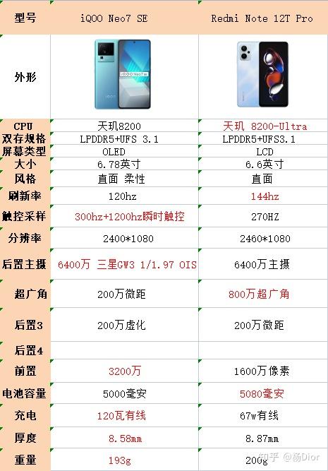 iQOOneo7se对比红米 Note 12T Pro，价格差不多怎么选？
