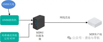 GNSS终端的授时之三：NTP网络授时 - 知乎