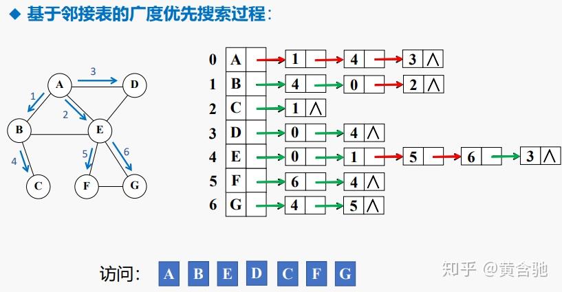 如何实现图的深度优先和广度优先搜索? 知乎