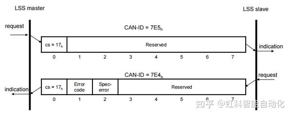 虹科干货 | CANopen协议基础知识——LSS服务 - 知乎