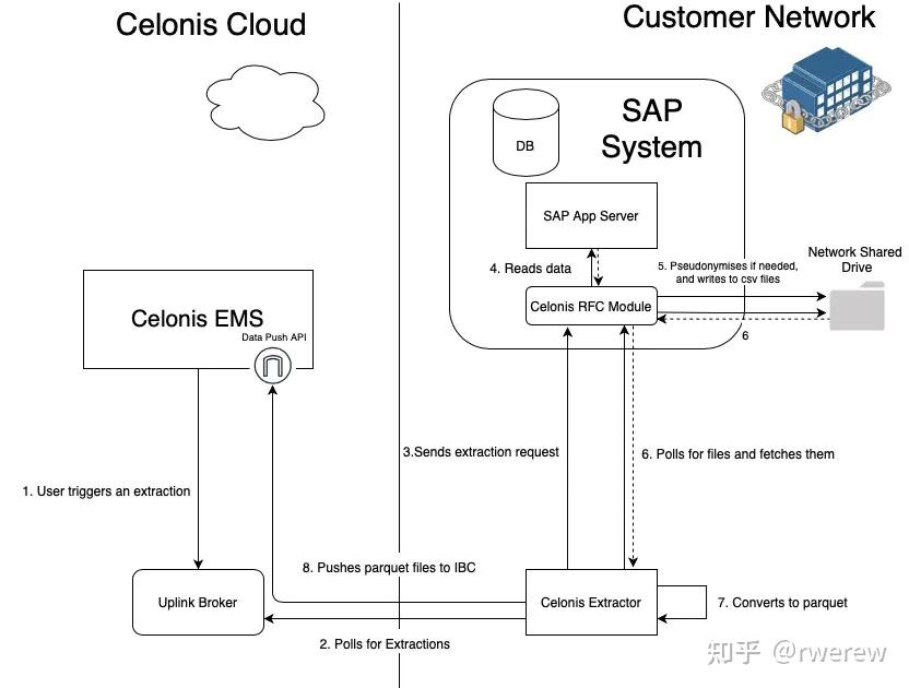 Celonis与SAP通信解析 - 知乎