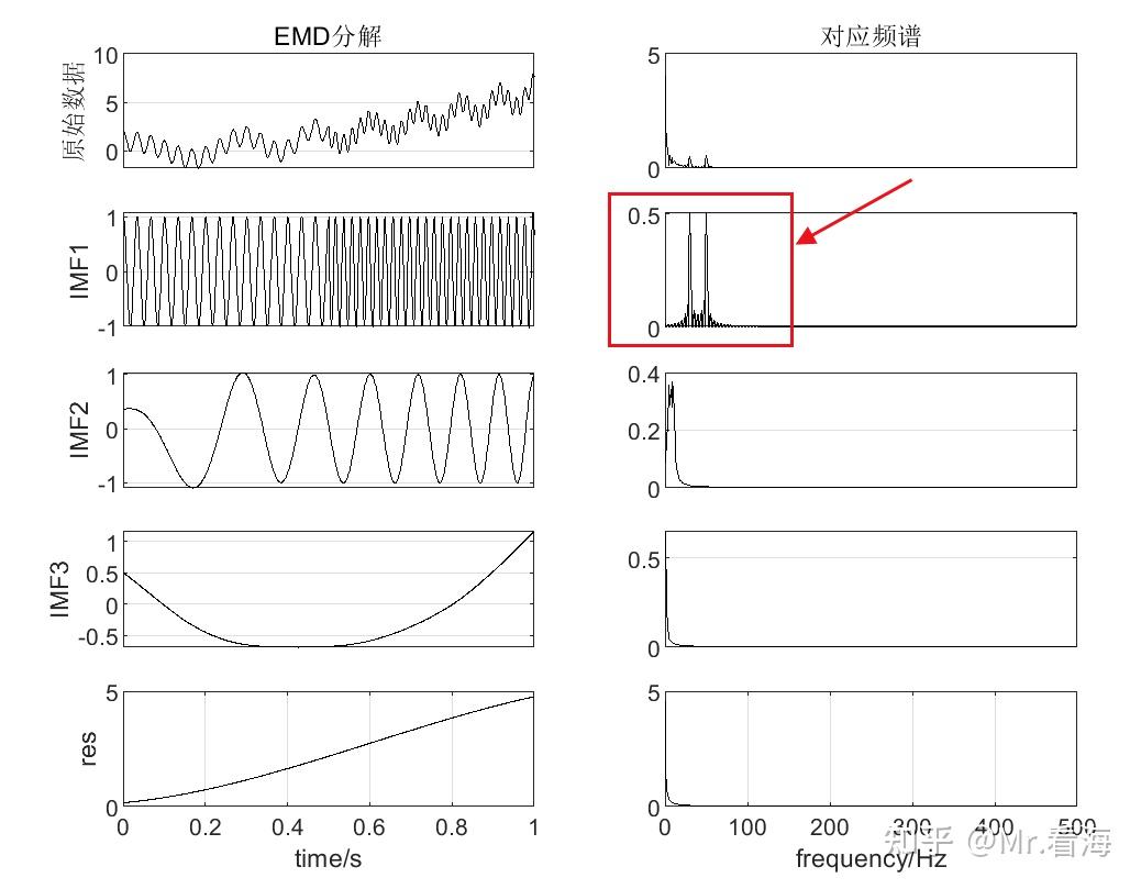 类emd的 信号分解方法”横向对比详解，emd，eemd，ceemd，ceemdan，iceemdan，ewt，vmd优劣对比。附一行代码实现