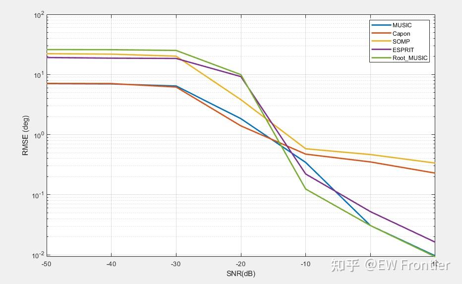 【DOA估计】MUSIC、CAPON、SOMP、ROOT-MUSIC、ESPRIT对比【附MATLAB代码、参考资料】 - 知乎