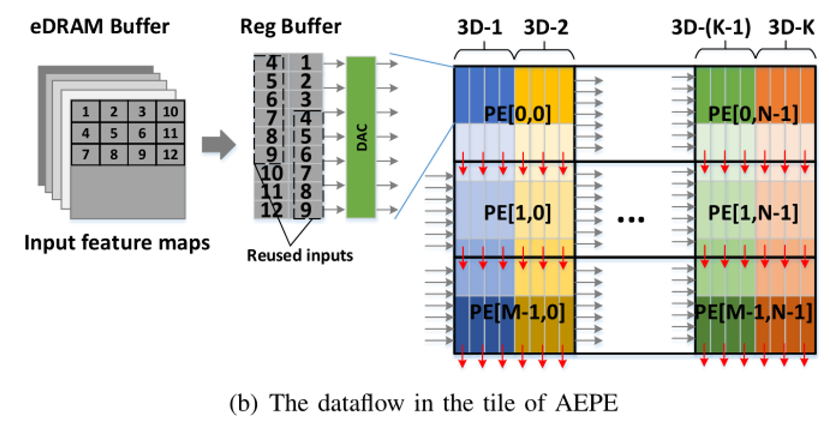 基于忆阻器（ReRAM），Computing-in-Memory 的DLA - 知乎