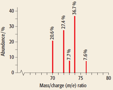Cambridge International AS Level Chemistry Coursebook Chapter 1: Moles ...