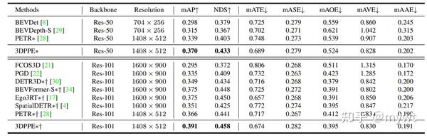 ICCV 2023 | 3DPPE：用于环视3D目标检测的3D点编码 - 知乎