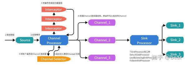 flume原理和分析笔记 - 知乎