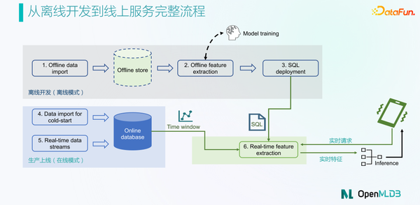 开源机器学习数据库 OpenMLDB：线上线下一致的生产级特征平台 - 知乎