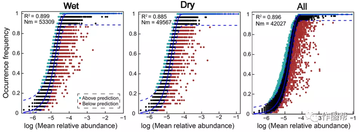 在线作图|两分钟做中性群落模型分析 - 知乎