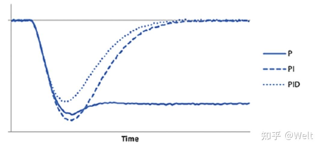 PID算法的数学推导 - 知乎