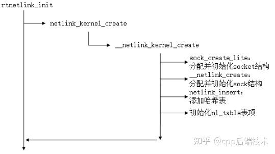 linux内核：netlink实现原理分析 - 知乎