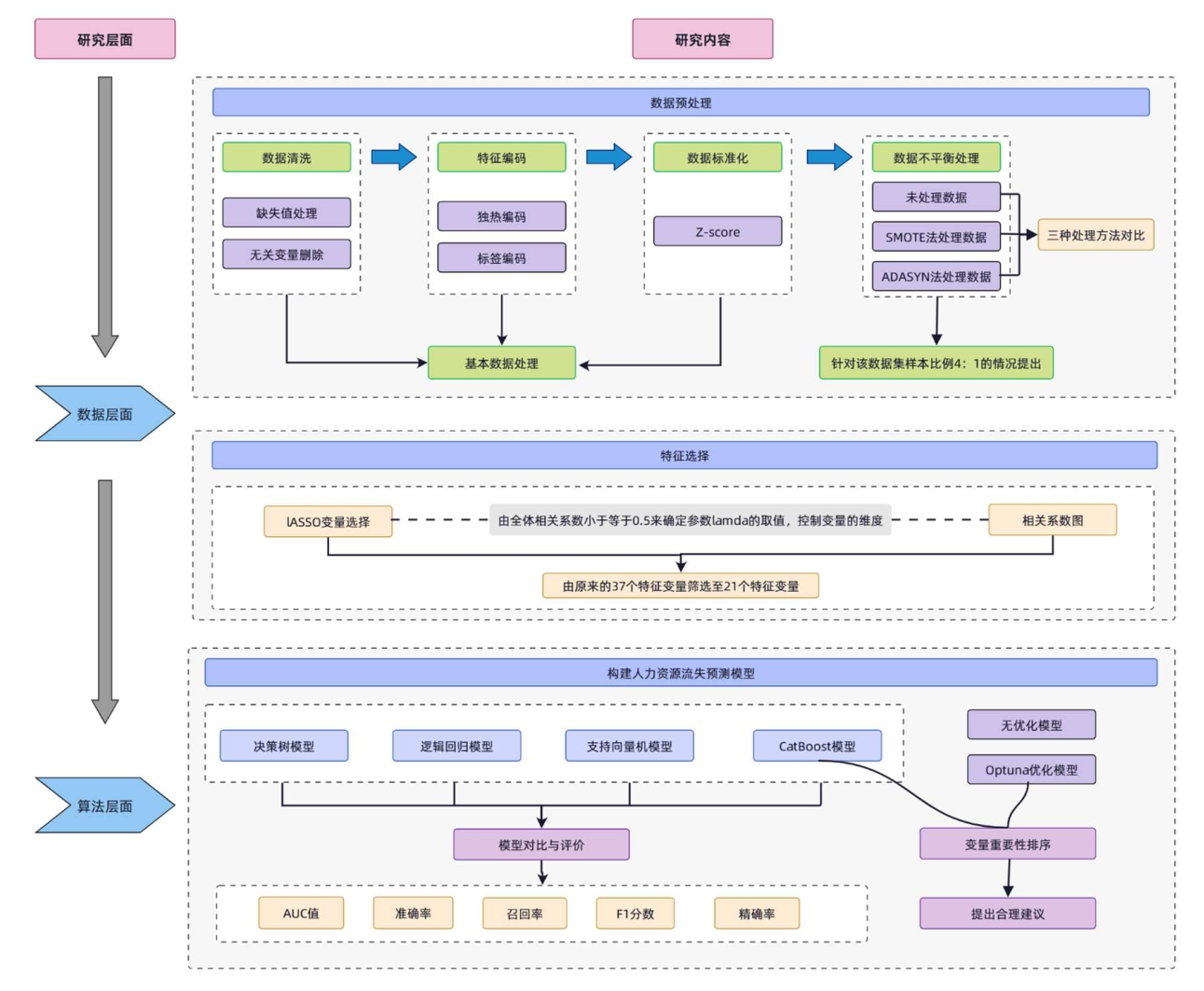 Python员工数据人力流失预测：ADASYN采样CatBoost算法、LASSO特征选择与动态不平衡处理及多模型对比研究 - 知乎