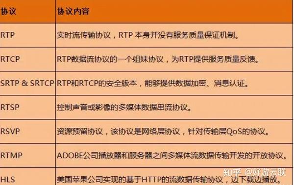 流媒体传输协议RTP、RTCP、RTSP、RTMPS、HLS - 知乎