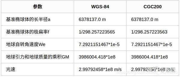 [转]地心地固坐标系-WGS84坐标系-东北天坐标系-以及坐标系转换 - 南水之源 - 博客园