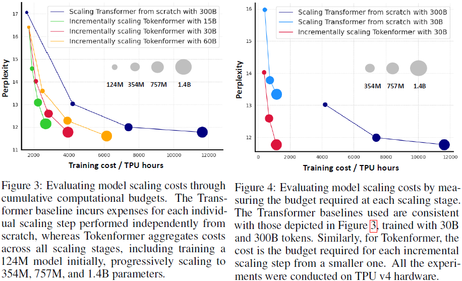（2025|ICLR|北大 & 谷歌，模型参数视为 Token，Transformer 扩展）TokenFormer - 知乎