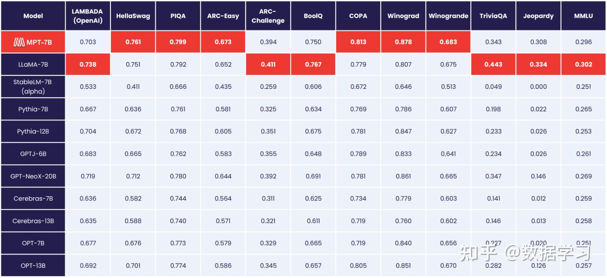 最新发布！截止目前最强大的最高支持65k输入的开源可商用AI大模型：MPT-7B！ - 知乎