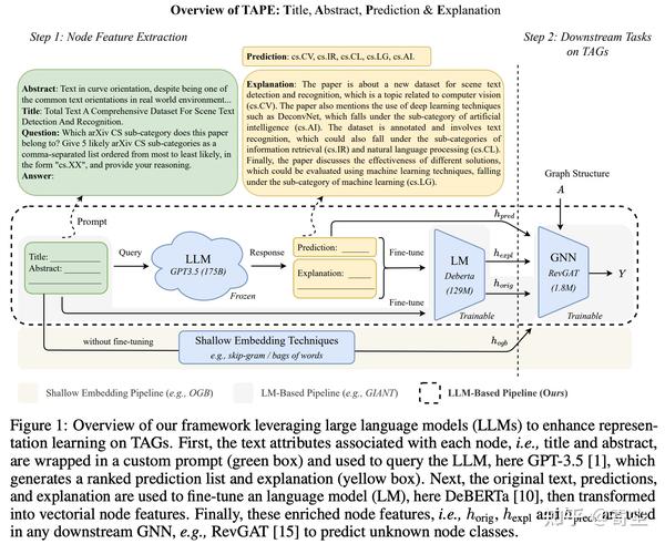 Text Attributed Graph Tag 最新研究进展 知乎 