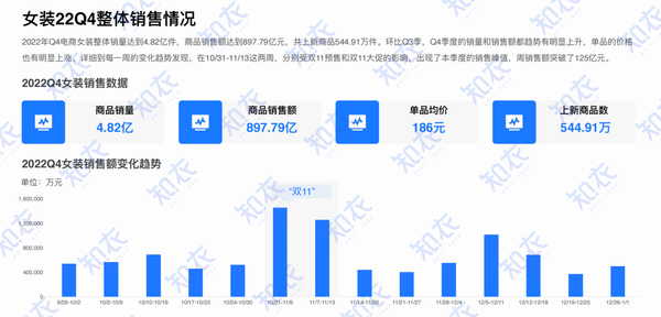 《2022Q4女装电商销售数据》报告 - 知乎