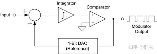 关于Δ Σadc调制器及其应用实现 知乎 