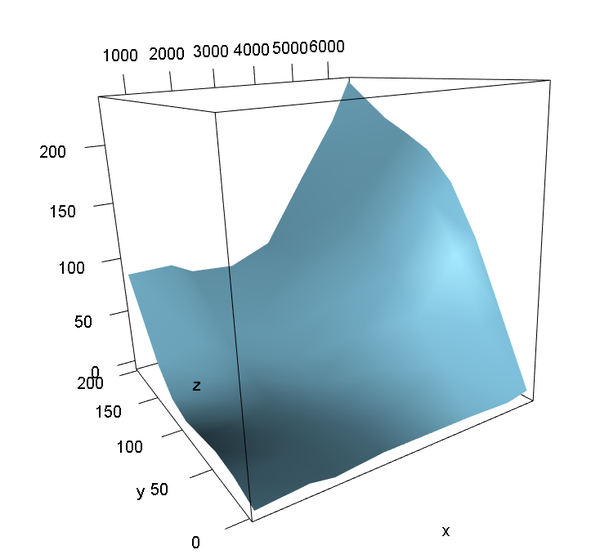 用R生产三维/多元回归插值曲面 - 知乎
