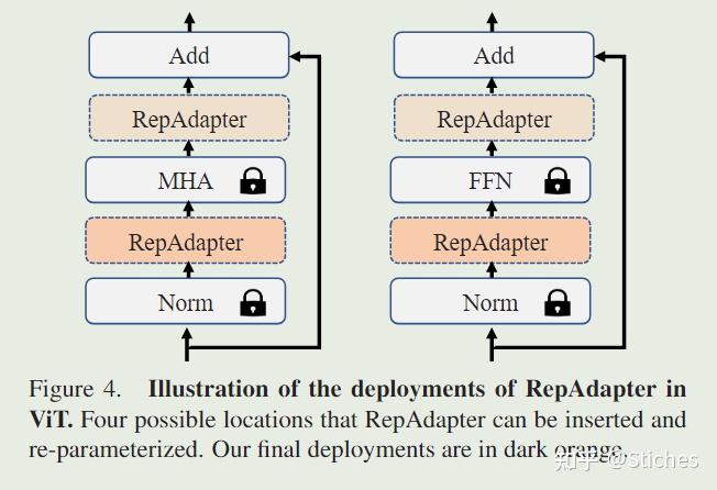 RepAdapter: 通过结构重参数化实现零推理成本的PETL方法 - 知乎
