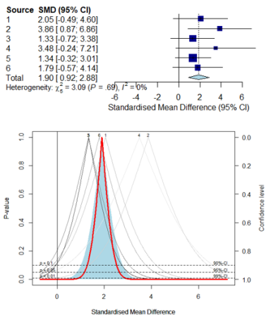 熟练掌握R语言的Meta分析全流程和不确定性分析，并结合机器学习等方法讲解Meta分析在文献大数据的延伸应用 - 知乎