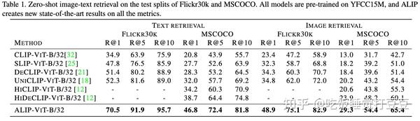 [ICCV2023]ALIP: Adaptive Language-Image Pre-training with Synthetic ...
