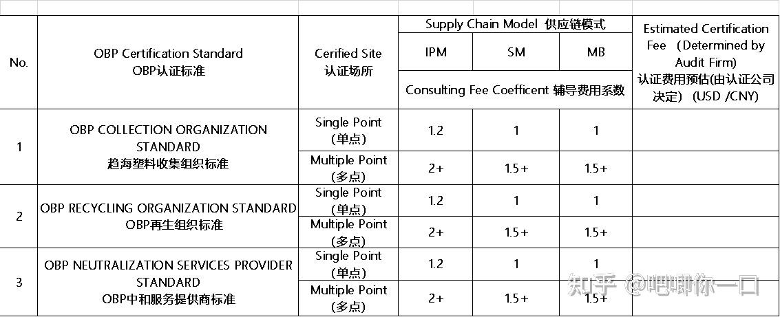 OBP Certification 海洋边界塑料回收认证 - 知乎