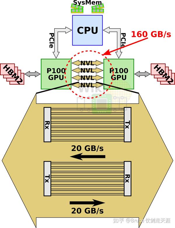 NVIDIA GPGPU（四）- 通信架构 - 知乎