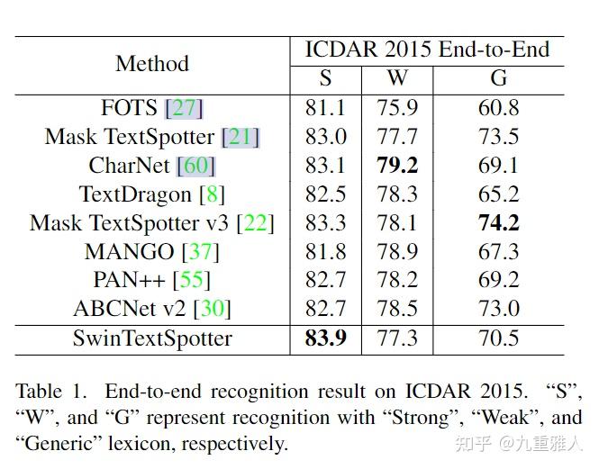SwinTextSpotter: Scene Text Spotting via Better Synergy between Text Detection and Text ...