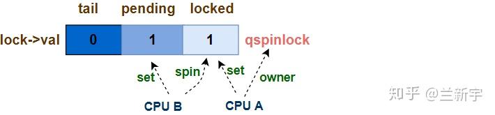 Linux中的spinlock机制[三] - qspinlock - 知乎