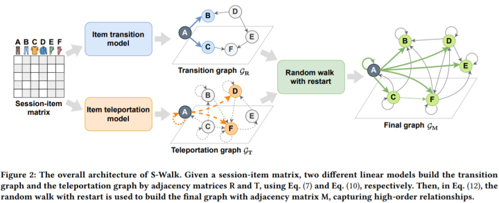 WSDM'22「谷歌」更快，更准，更可扩展：利用随机游走做会话推荐S-Walk: Accurate and Scalable Session ...