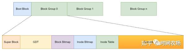 ext2文件系统 - 知乎