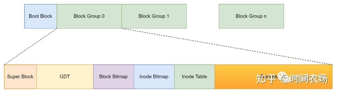 ext2文件系统 - 知乎
