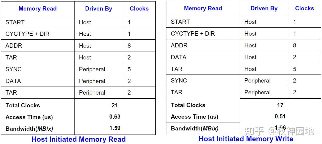 硬件总线基础04：LPC & eSPI总线（1） - 知乎