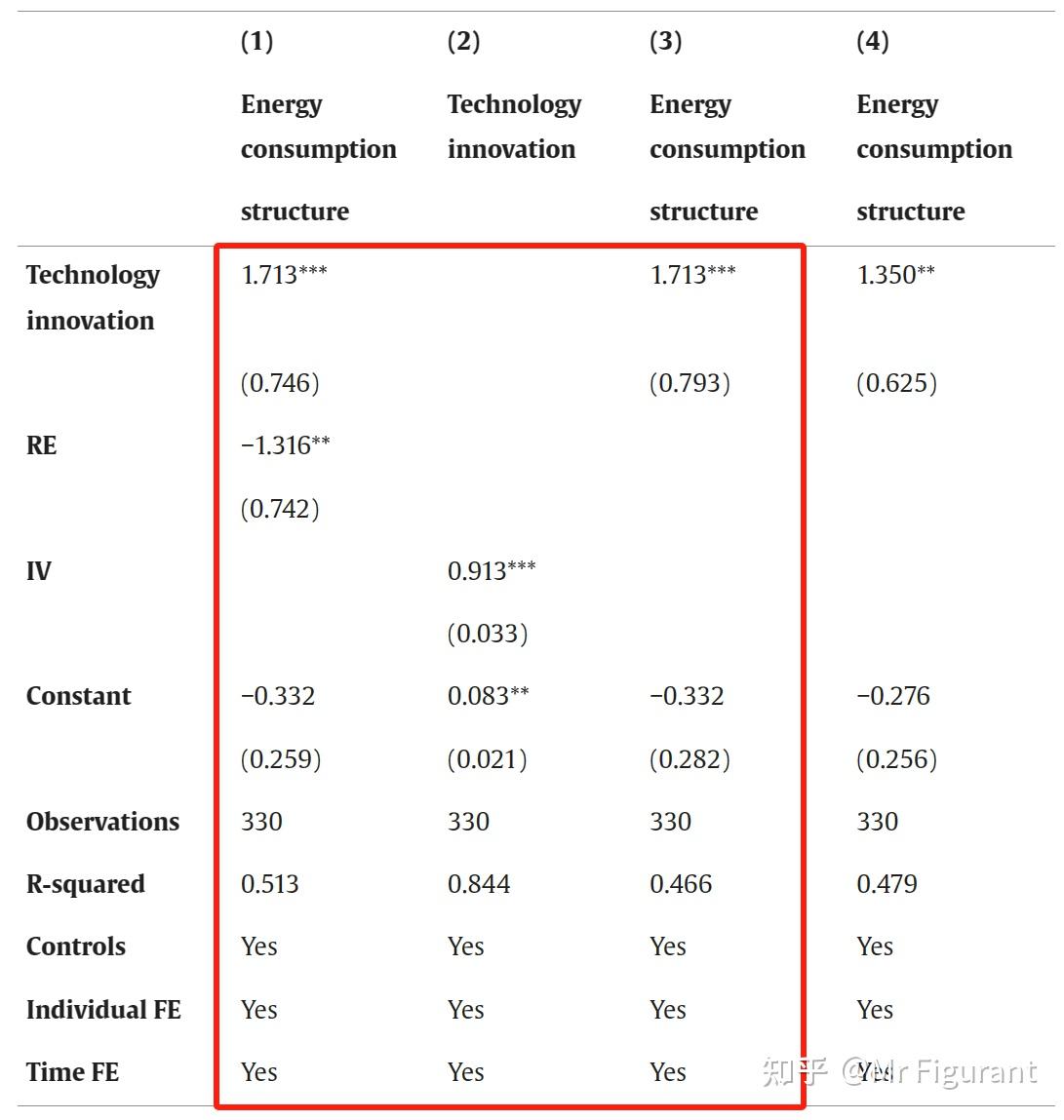 Stata学习：如何输出面板IV-2SLS结果 ？xtivreg - 知乎
