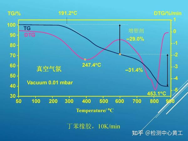 详解5大热分析技术-TG、TMA、DSC、DMTA、DETA - 知乎