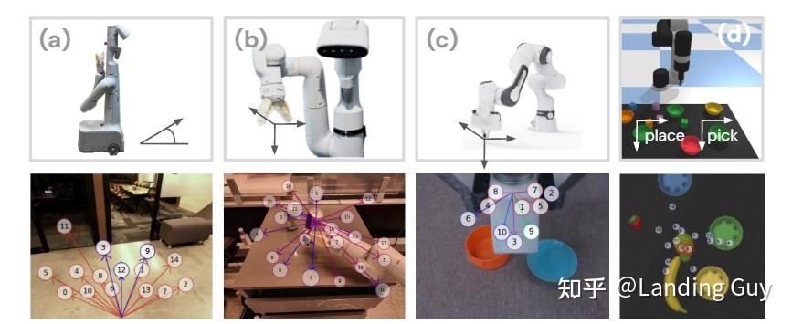 论文阅读（PIVOT: Iterative Visual Prompting Elicits Actionable Knowledge for VLMs） - 知乎