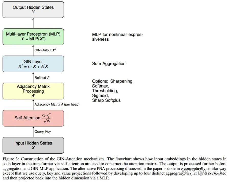图transformer的优化：GRAPH-AWARE ISOMORPHIC ATTENTION FOR ADAPTIVE DYNAMICS IN TRANSFORMERS Arxiv2025 ...
