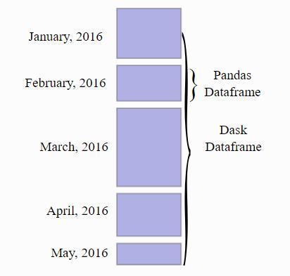 加快Python算法的四个方法（四）Dask - 知乎