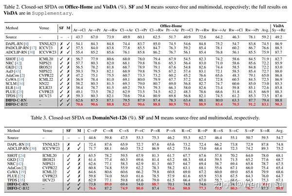 CVPR 2024 | Source-Free Domain Adaptation with Frozen Multimodal Foundation Model - 知乎