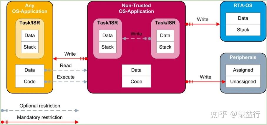 一文概览AutoSAR OS - 知乎