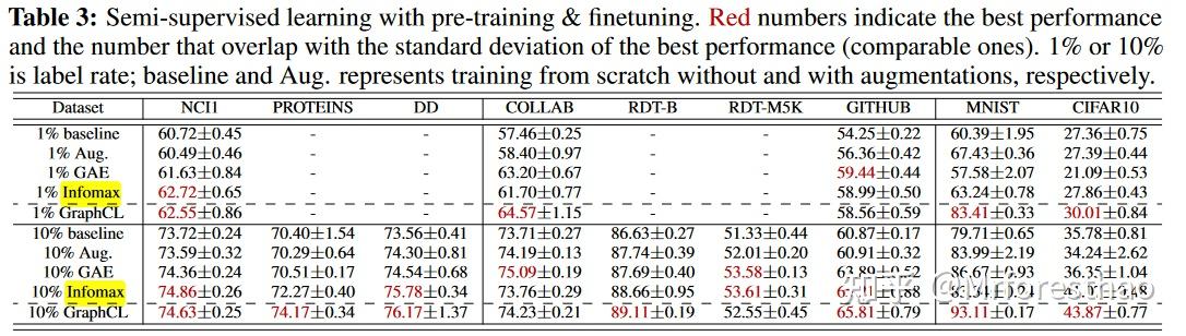 Graph Contrastive Learning with Augmentations阅读笔记 - 知乎