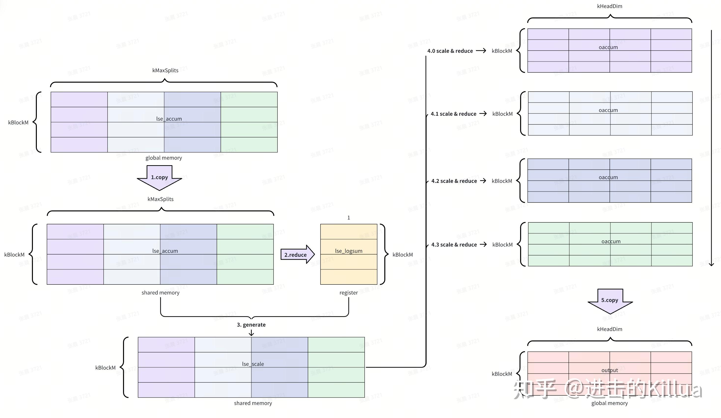 FlashAttention v2核心代码解析(二） - 知乎