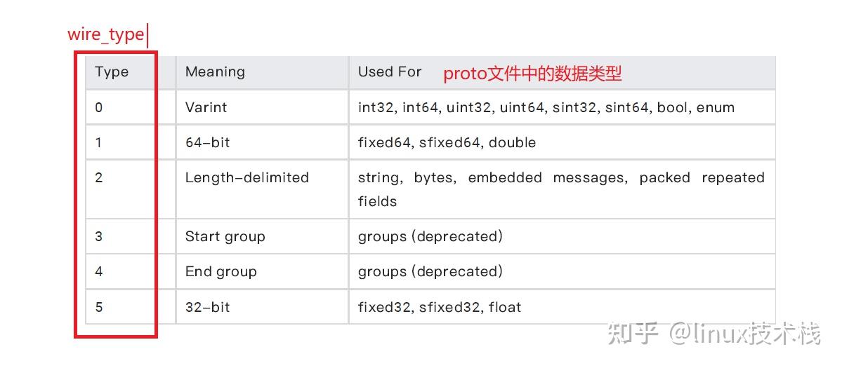 服务器通信协议设计 Protobuf - 知乎