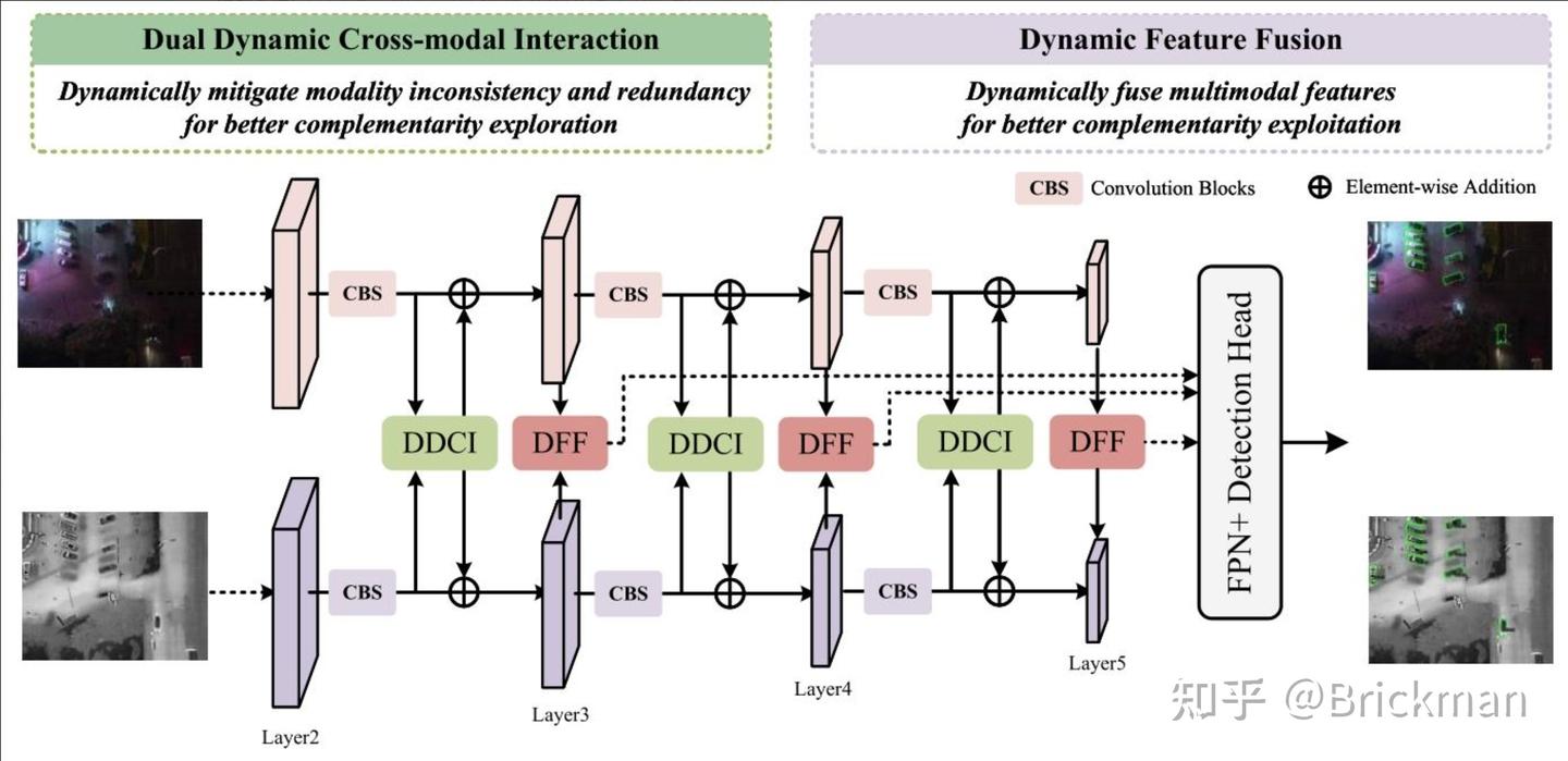 文献阅读：Multimodal Remote Sensing Object Detection, MM-RSOD - 知乎