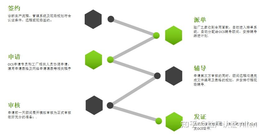 详解 || OCS是什么认证? - 知乎